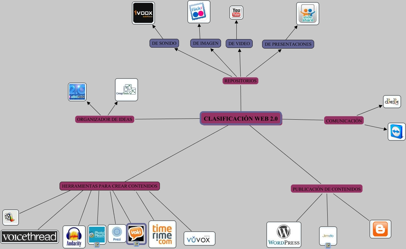 Clasificacion Web 2.0.cmap